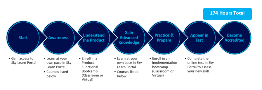 CatMan Accreditation Path - Functional