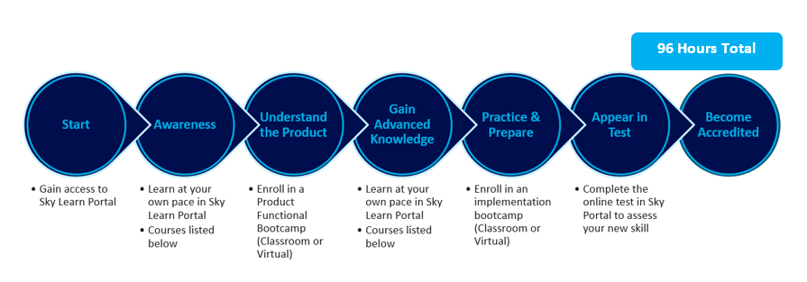 Esp Accreditation Path Functional 2387