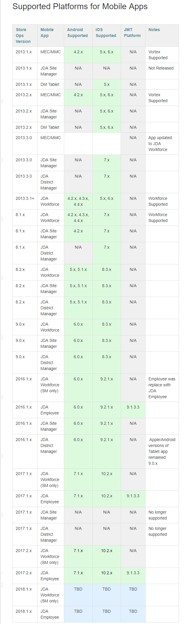 What Mobile Operating Systems and Versions are supported by Store ...